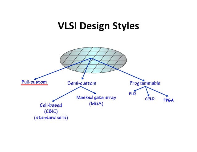 Vlsi Introduction And Basics Chapter 1 Class Ppt