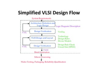 VLSI introduction and Basics chapter 1 class | PPT