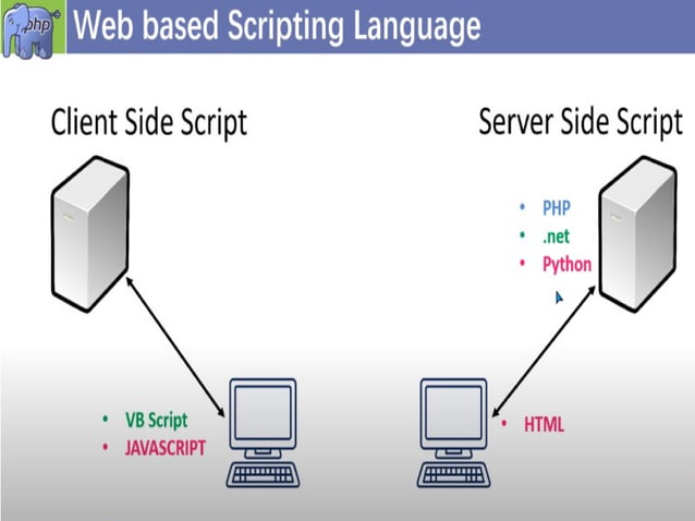 Chapter1 WBP.pptx this covers basics of php language | PPTX