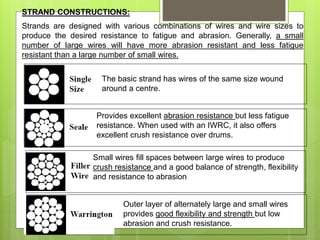Chapter 1 wire-rope Design.pptx