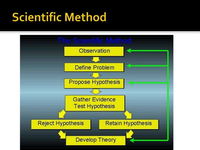 Chapter 2.1: Scientific Method | PPT