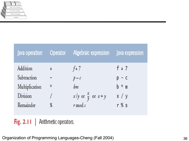 Basics of java for beginners structure ,editor,compile and implementation pf simple programs ...