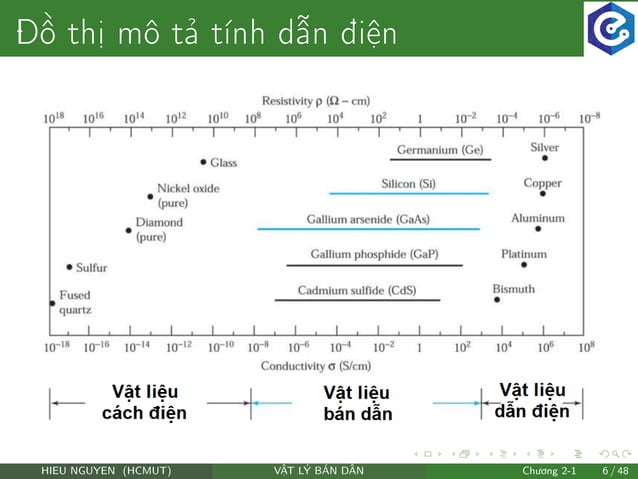 chapter2-1-Tinh-chat-ban-dan_V3.pdf