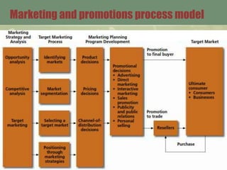 The Role of IMC in the Marketing Process | PPTX