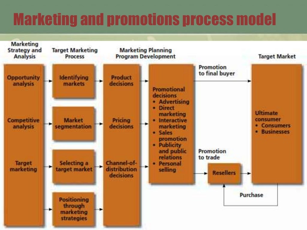 Marketing Mix Modeling Process Steps
