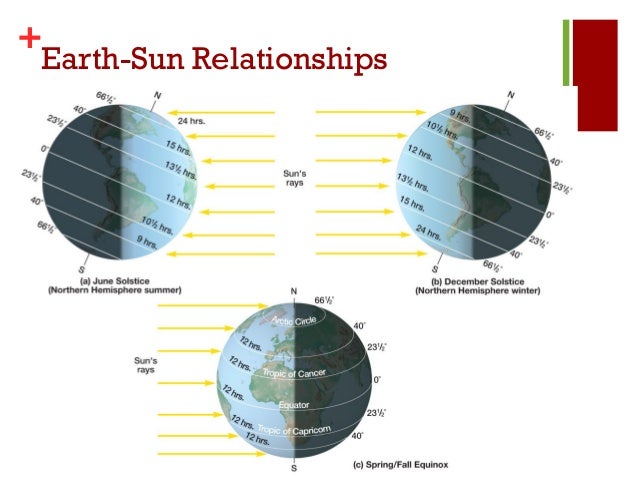 Heating Earth's Surface and The Atmosphere