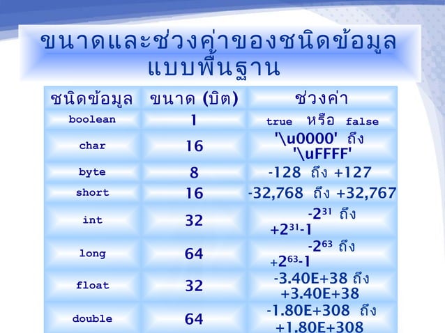 Java Programming [2/12] : Overview of Java Programming Language | PPT