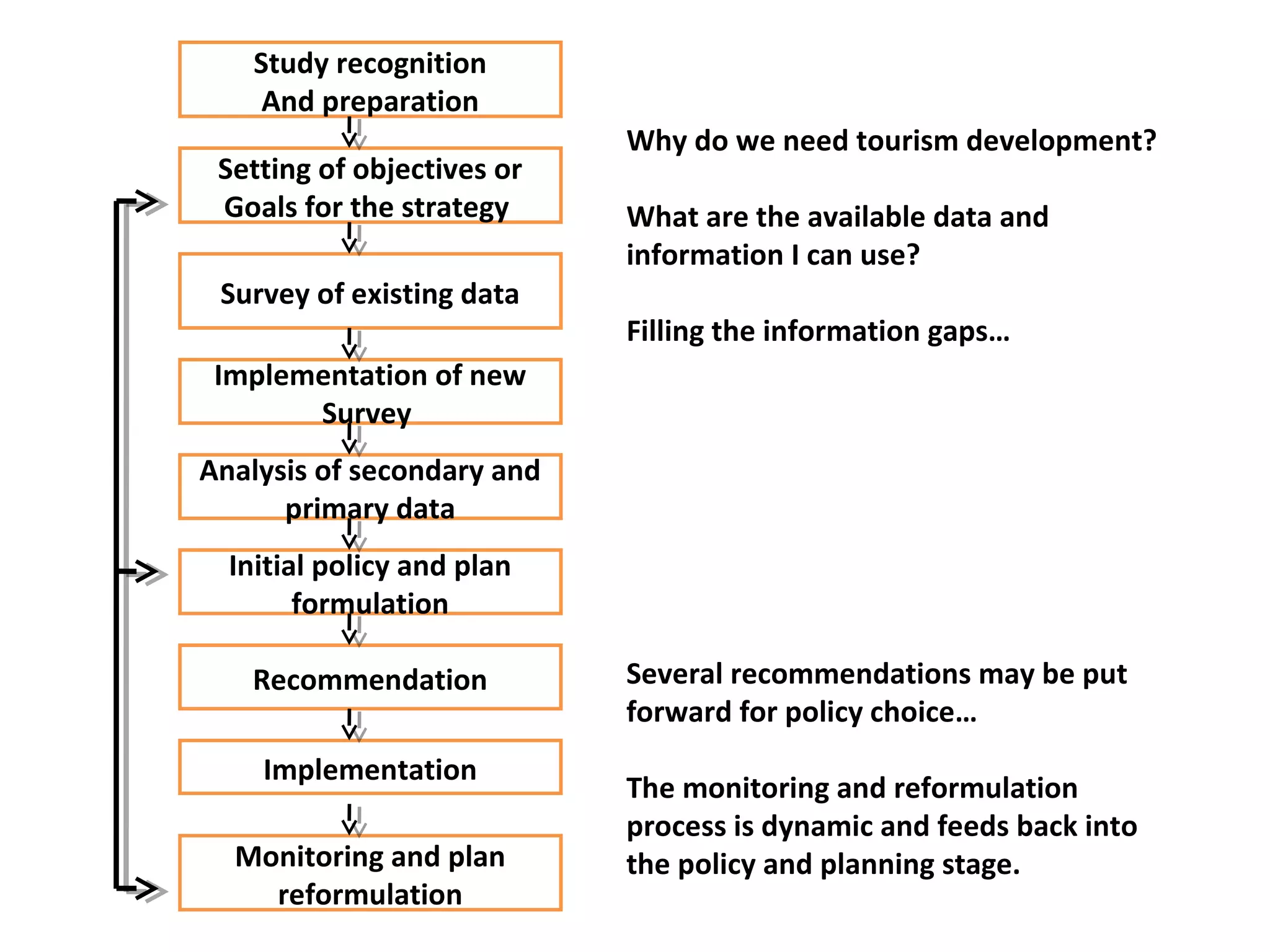 OVERVIEW OF TOURISM PLANNING AND DEVELOPMENT | PPT