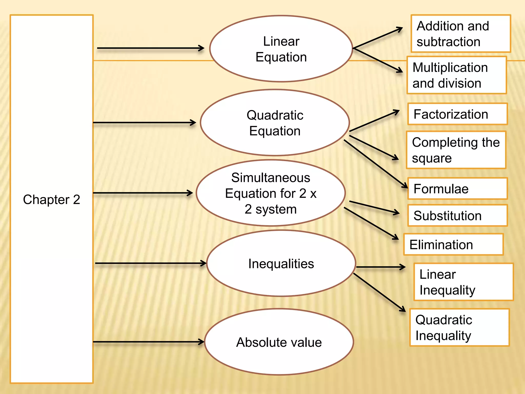 Chapter 2 : EQUATIONS AND INEQUALITIES | PPTX
