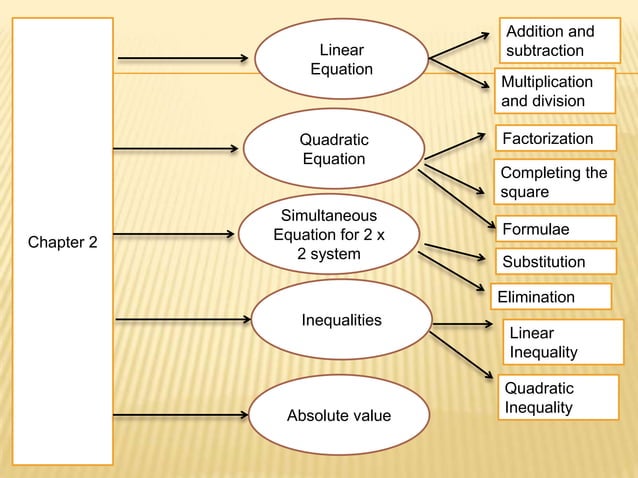 Chapter 2 : EQUATIONS AND INEQUALITIES | PPTX | Physics | Science