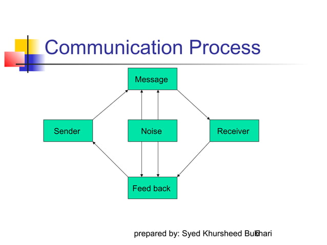 Chapter #2 COMMUNICATION AND PERCEPTION | PPT