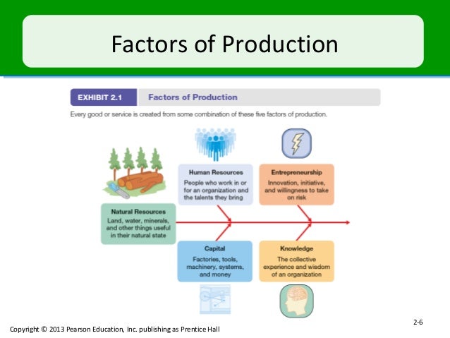 4 factors of production and examples of each - scalefery