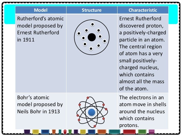 Rutherford Nuclear Model S Name