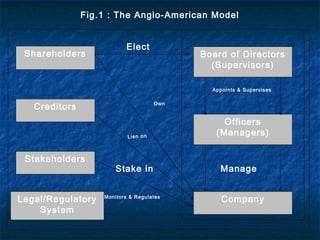 Chapter 2 corporate goverance | PPT