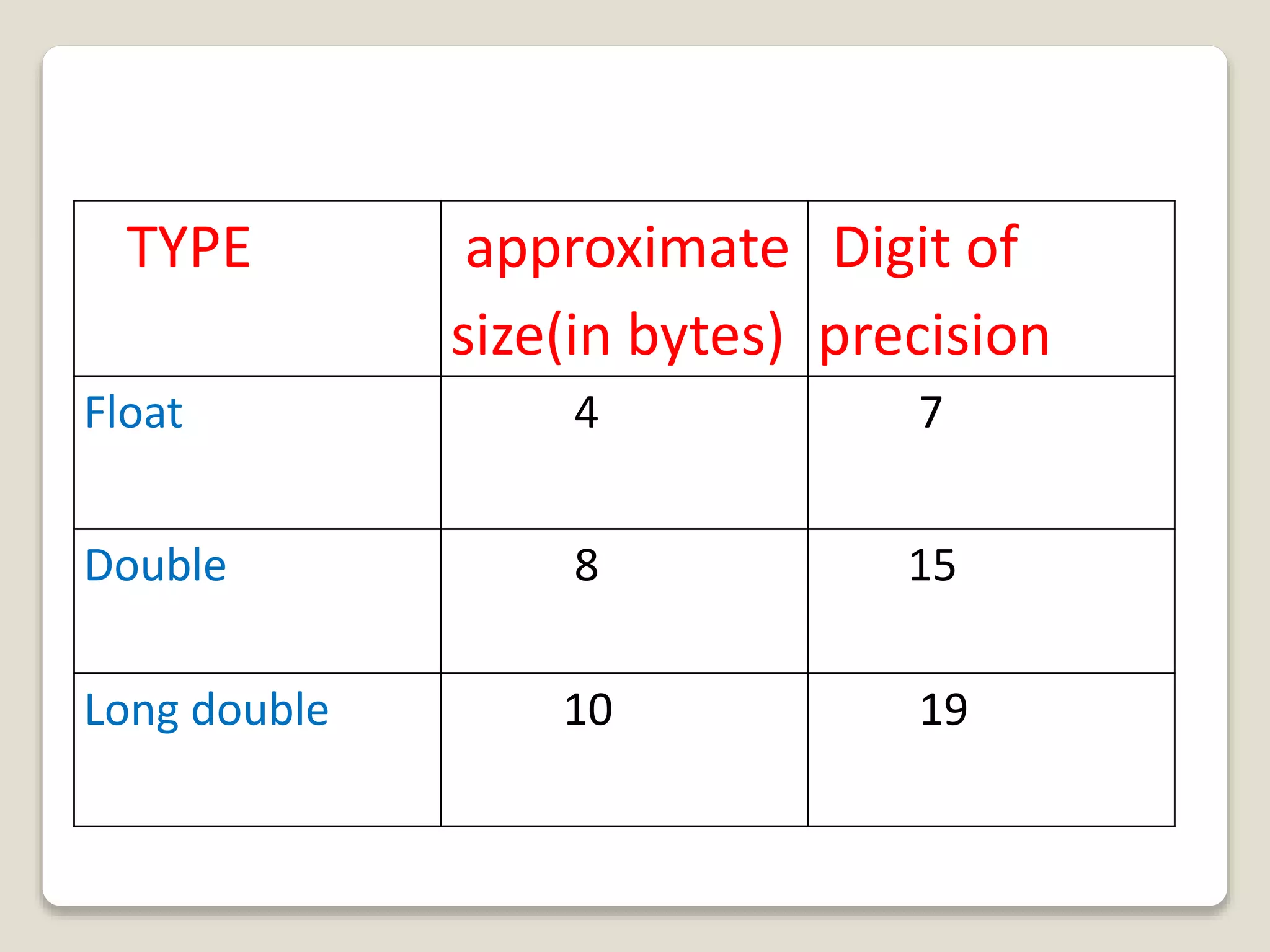 Chapter 2datatypes And Operators Pptx Programming Languages Computing