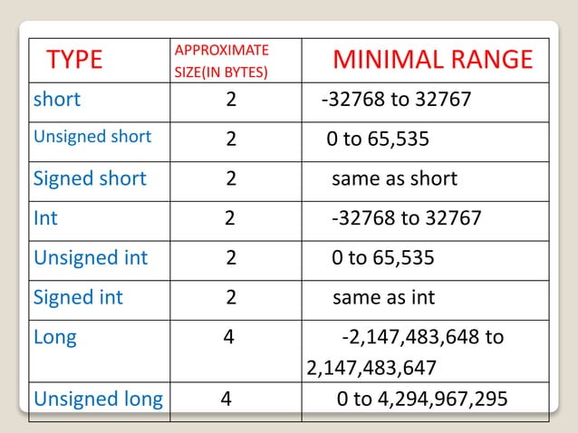 Chapter 2.datatypes and operators | PPTX | Programming Languages | Computing