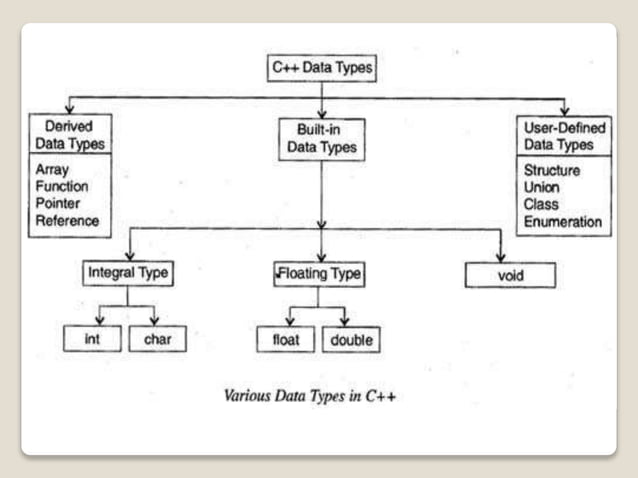 Chapter 2.datatypes and operators | PPTX | Programming Languages | Computing