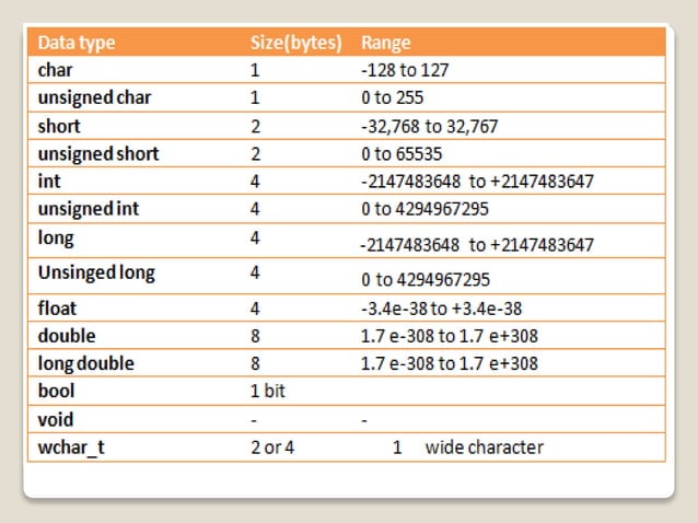 Chapter 2.datatypes and operators | PPTX | Programming Languages | Computing