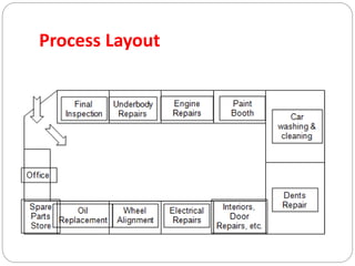Plant Layout | PPTX