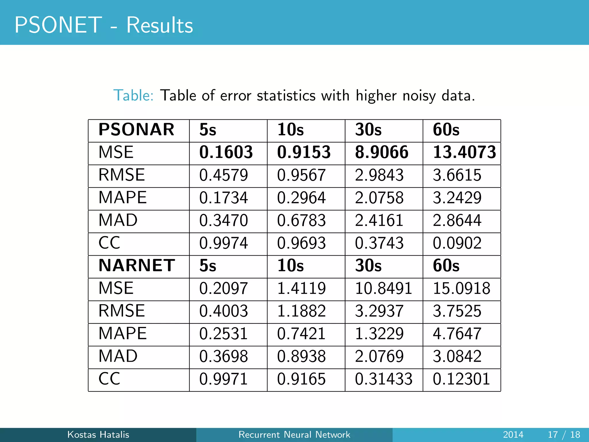 Time Delayed Recurrent Neural Network For Multi Step Prediction Pdf