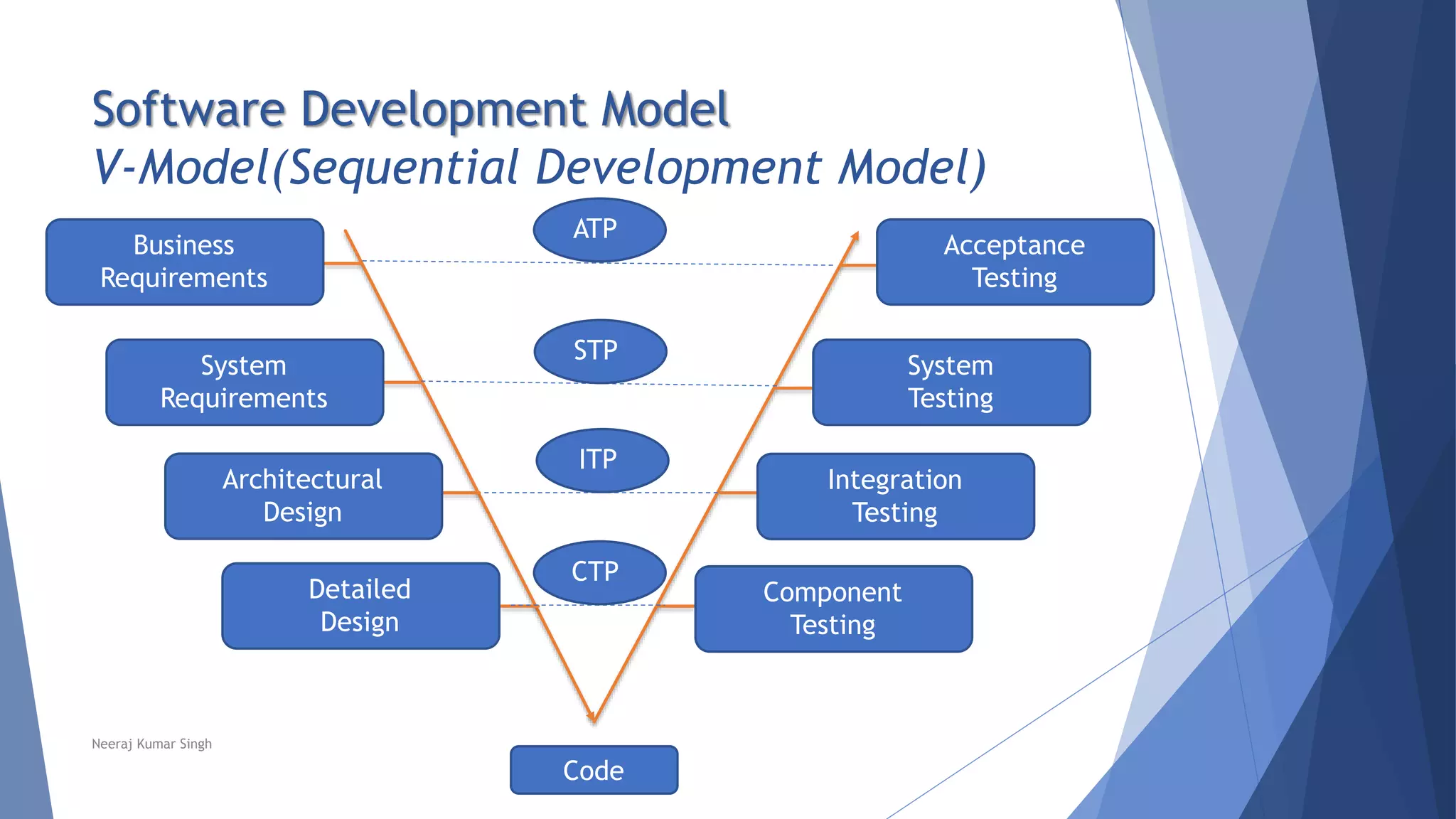 Chapter 2 - Testing Throughout the Development LifeCycle | PPTX