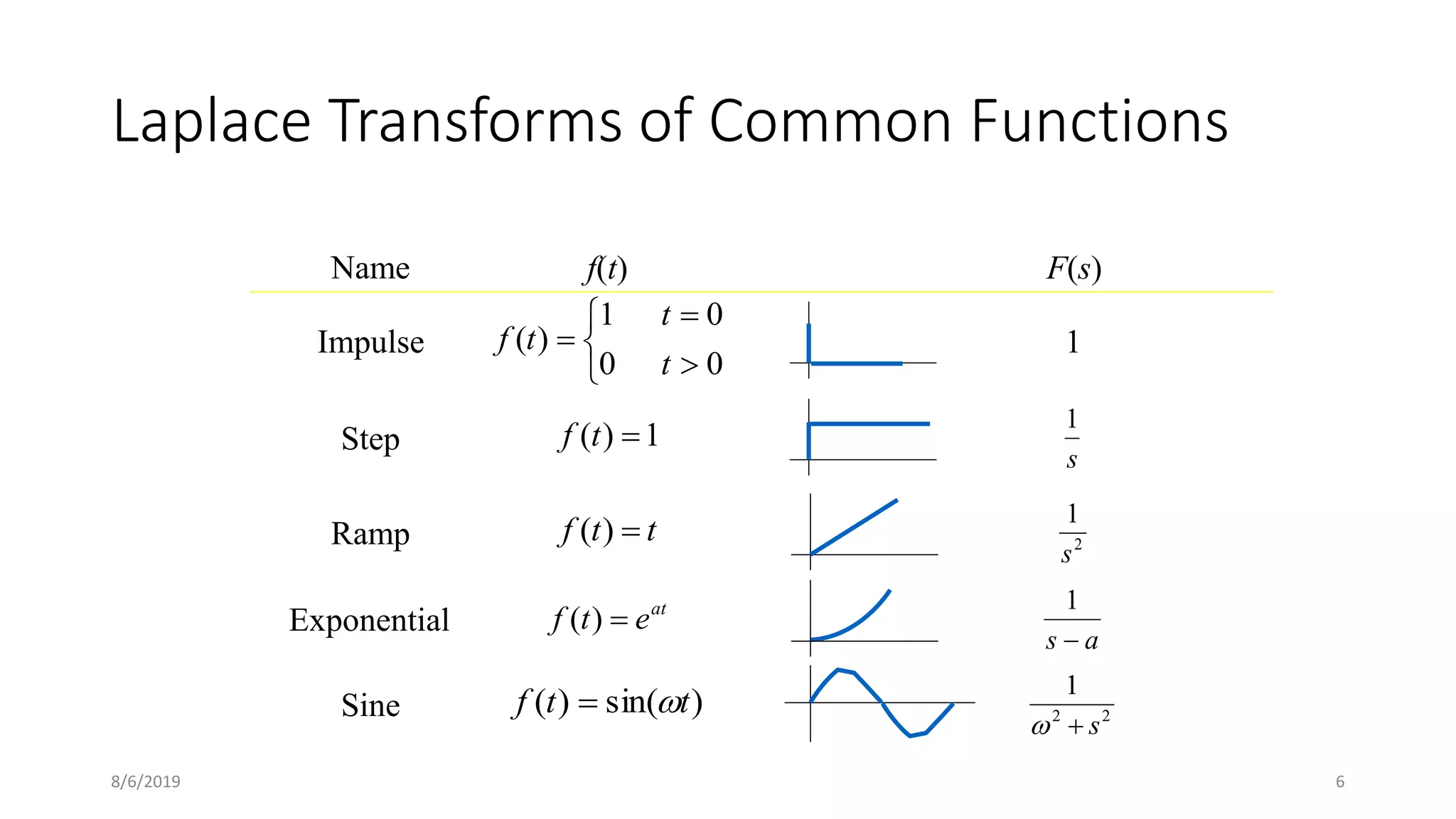 Chapter 2 laplace transform | PPTX