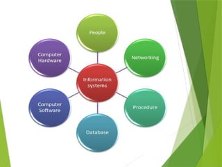 Chapter 2-2 - TYPES of INFORMATION SYSTEM.pptx