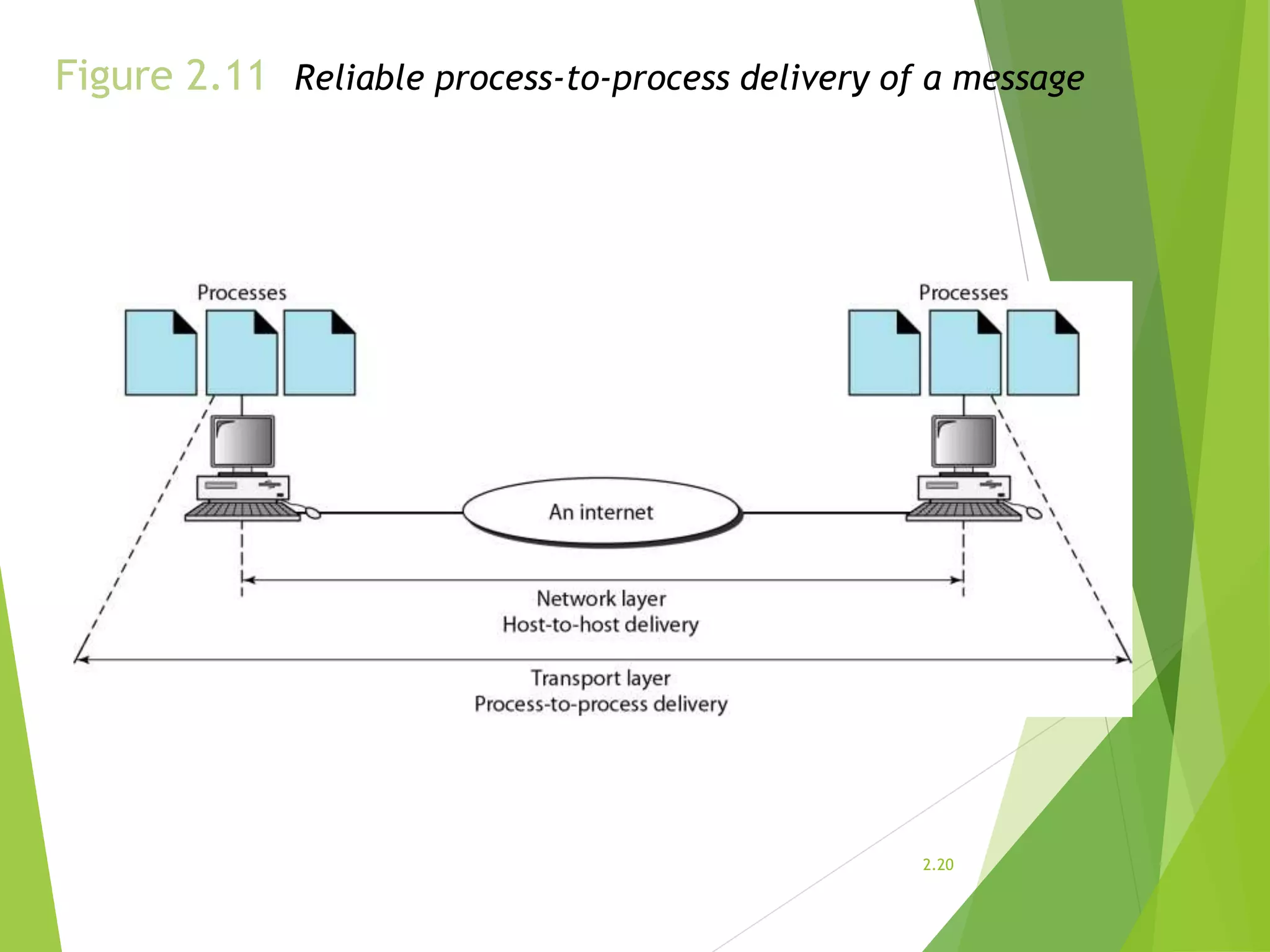 Computer Network - Chapter 2 | PPTX