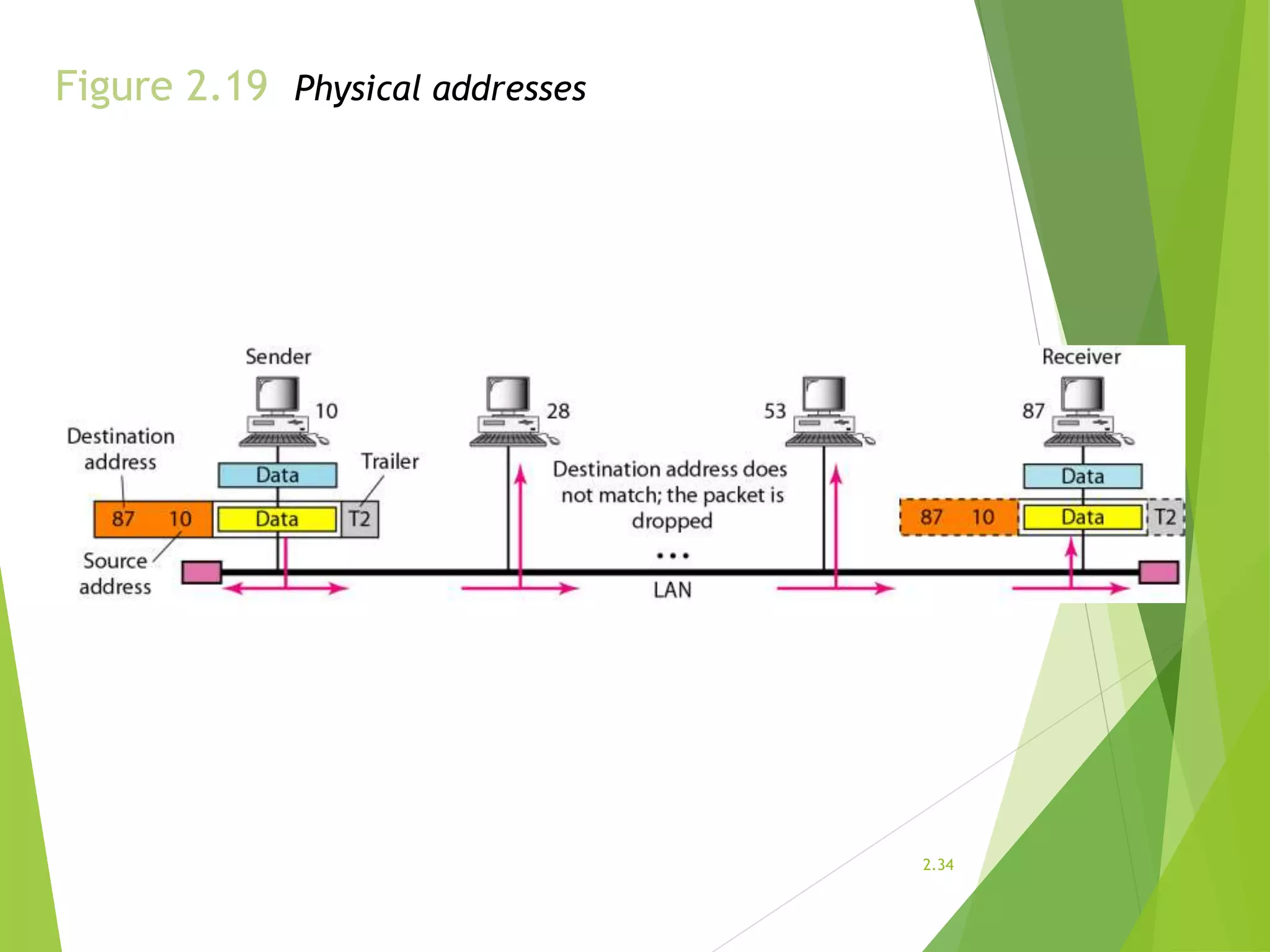 Computer Network - Chapter 2 | PPTX