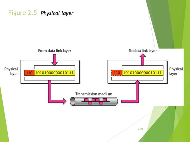 Computer Network - Chapter 2 | PPTX | Internet | Computing