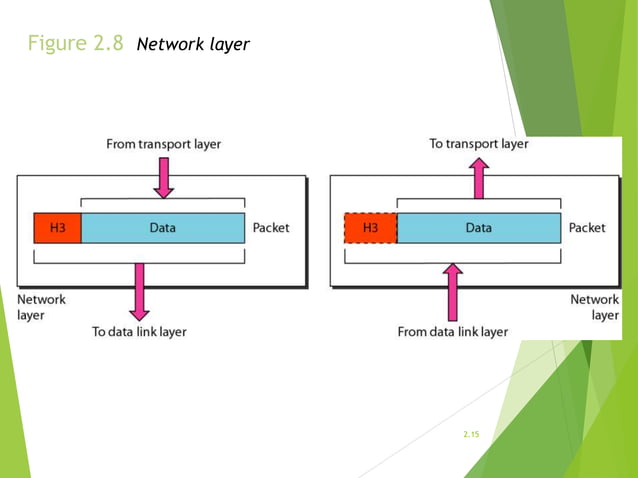 Computer Network - Chapter 2 | PPTX | Internet | Computing