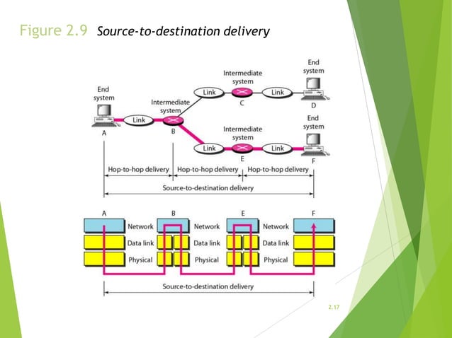 Computer Network - Chapter 2 | PPTX | Internet | Computing