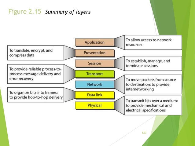 Computer Network - Chapter 2 | PPTX | Internet | Computing