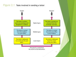 Computer Network - Chapter 2 | PPTX