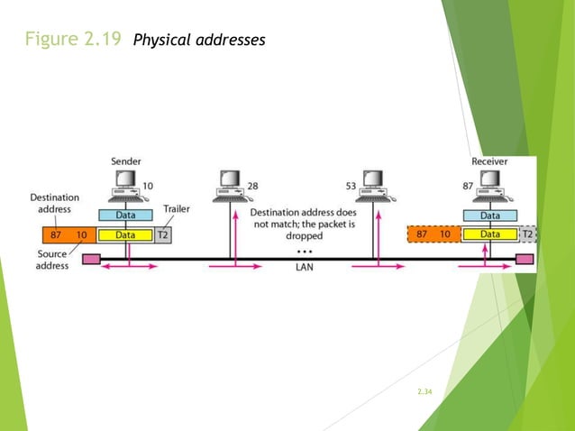 Computer Network - Chapter 2 | PPTX | Internet | Computing