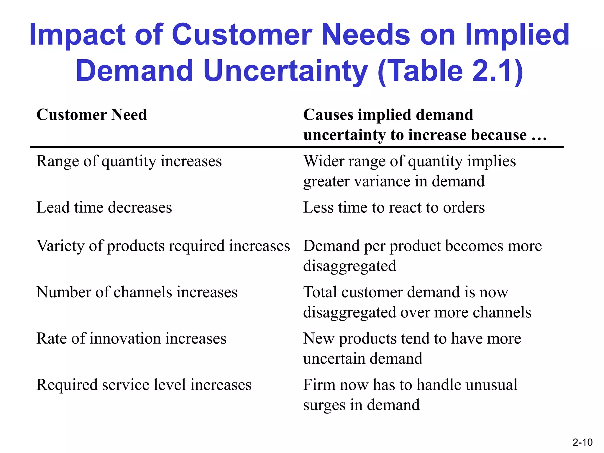 Chapter 2 Supply Chain Performance: Achieving Strategic Fit and Scope | PPT