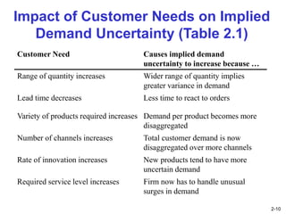 Chapter 2 Supply Chain Performance: Achieving Strategic Fit and Scope | PPT