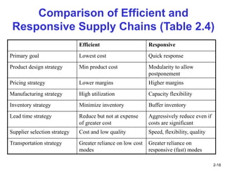 Chapter 2 Supply Chain Performance: Achieving Strategic Fit and Scope | PPT