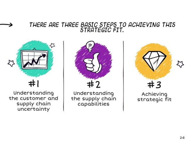 Chapter 2 Supply Chain Performance: Achieving Strategic Fit and Scope ...
