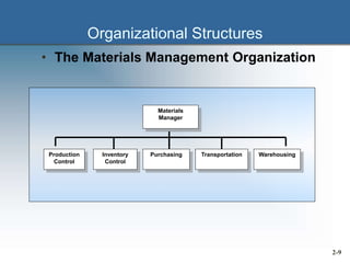 Chapter 2 Organizational Issues | PPTX