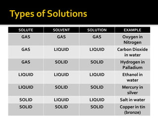 Examples Of Gas Solutions