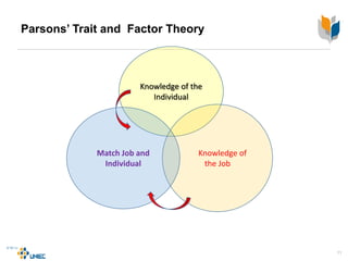 Chapter 2. Theories of career Development Choice.pptx