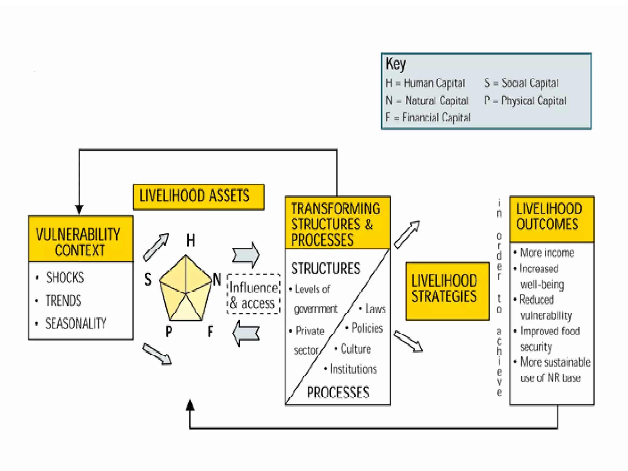 Sustainable Livelihood Framework | PPTX