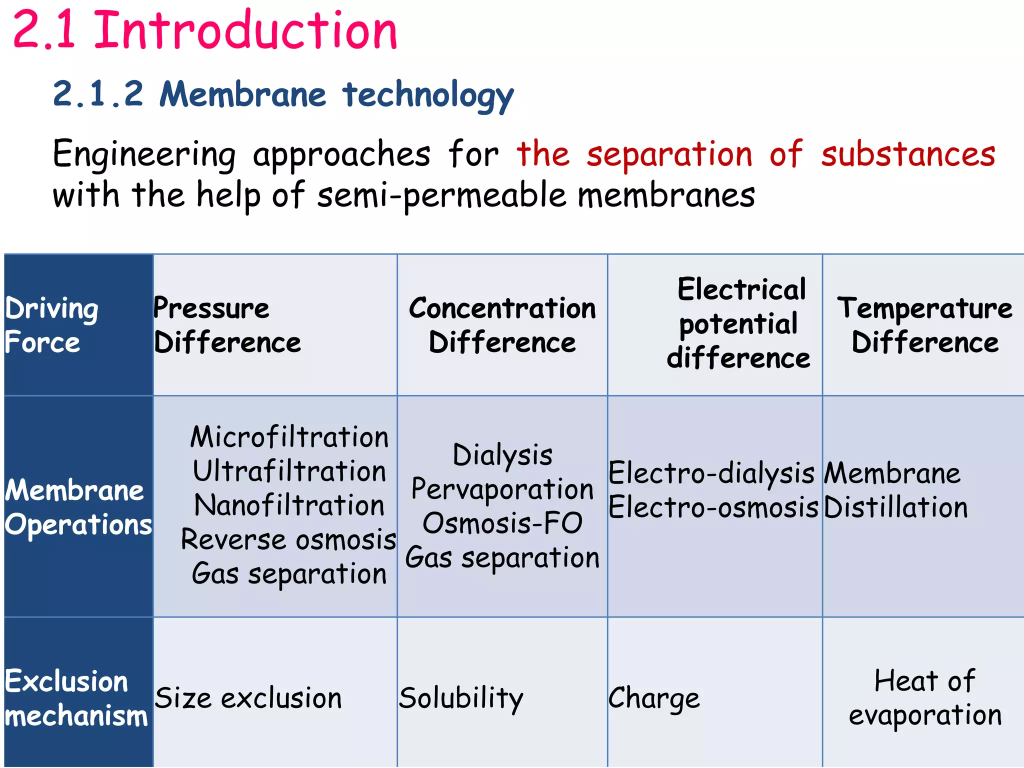 Chapter 2. Membrane technologies for Industrial Wastewaters Treatment.ppt