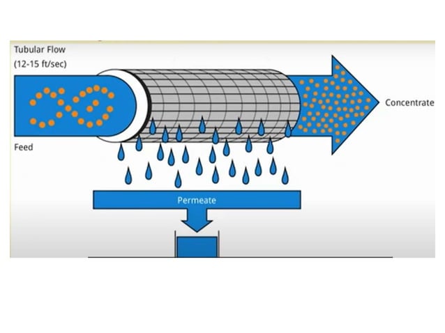 Chapter 2. Membrane technologies for Industrial Wastewaters Treatment ...