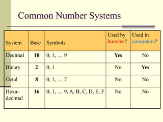 Chapter 2.ppt | Computing | Technology & Computing