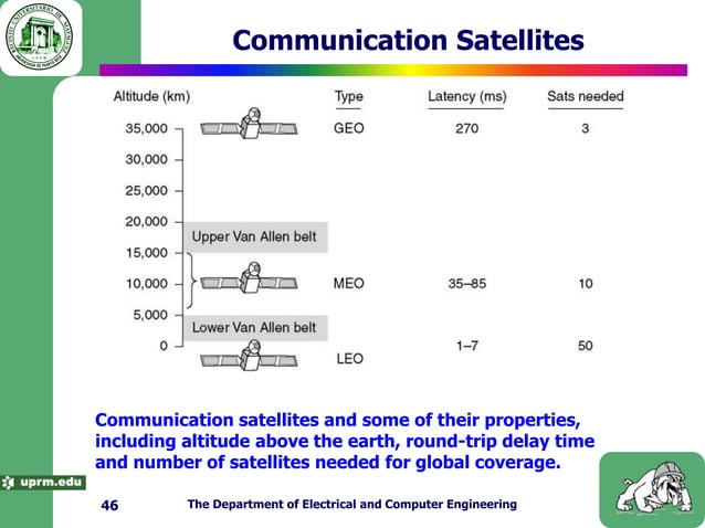 Chapter 1: introduction and Chapter 2: the physical layer | PPT ...