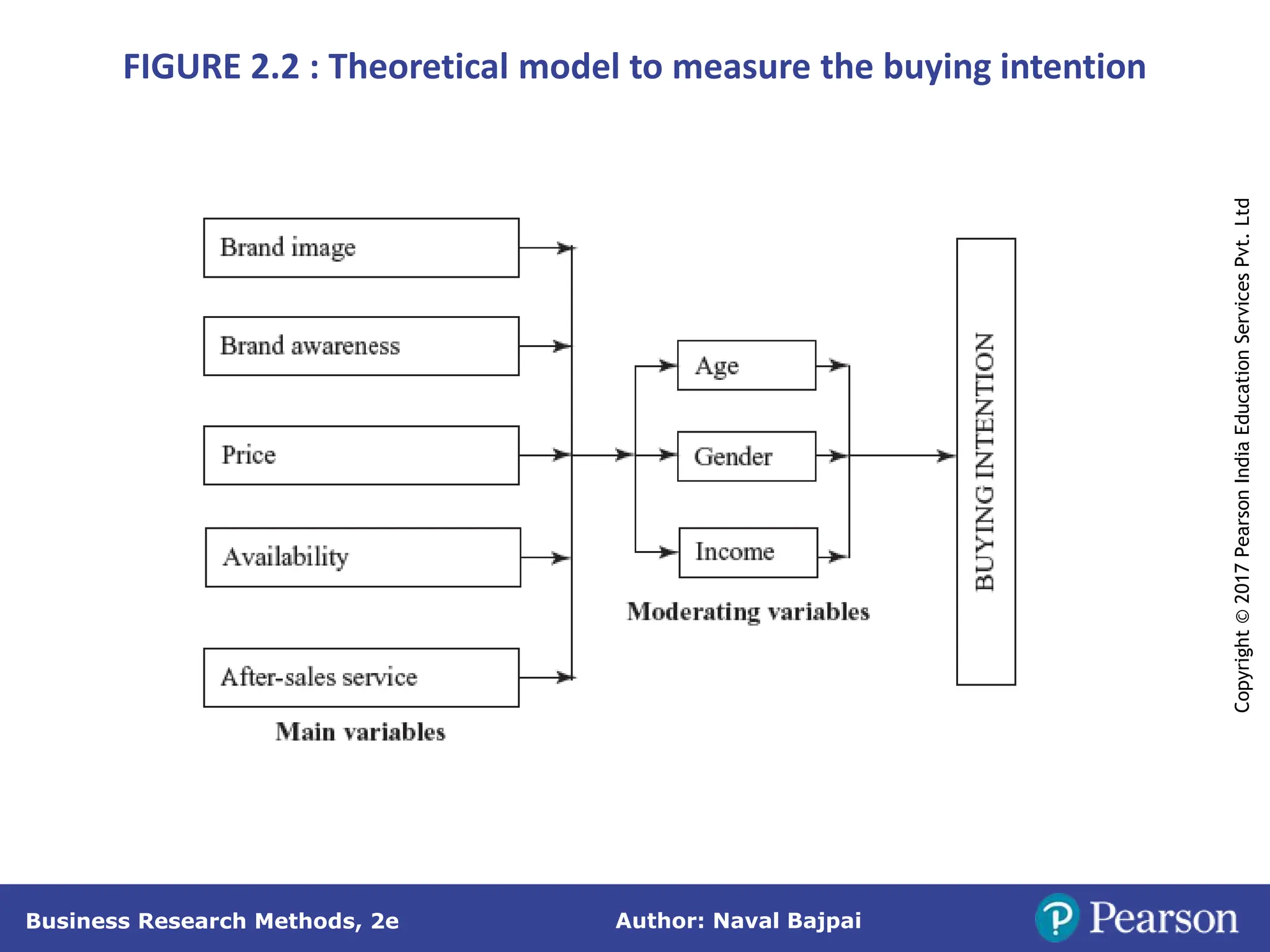 Business research process design Chapter 2 PGDM Trim-3-3 | PPT