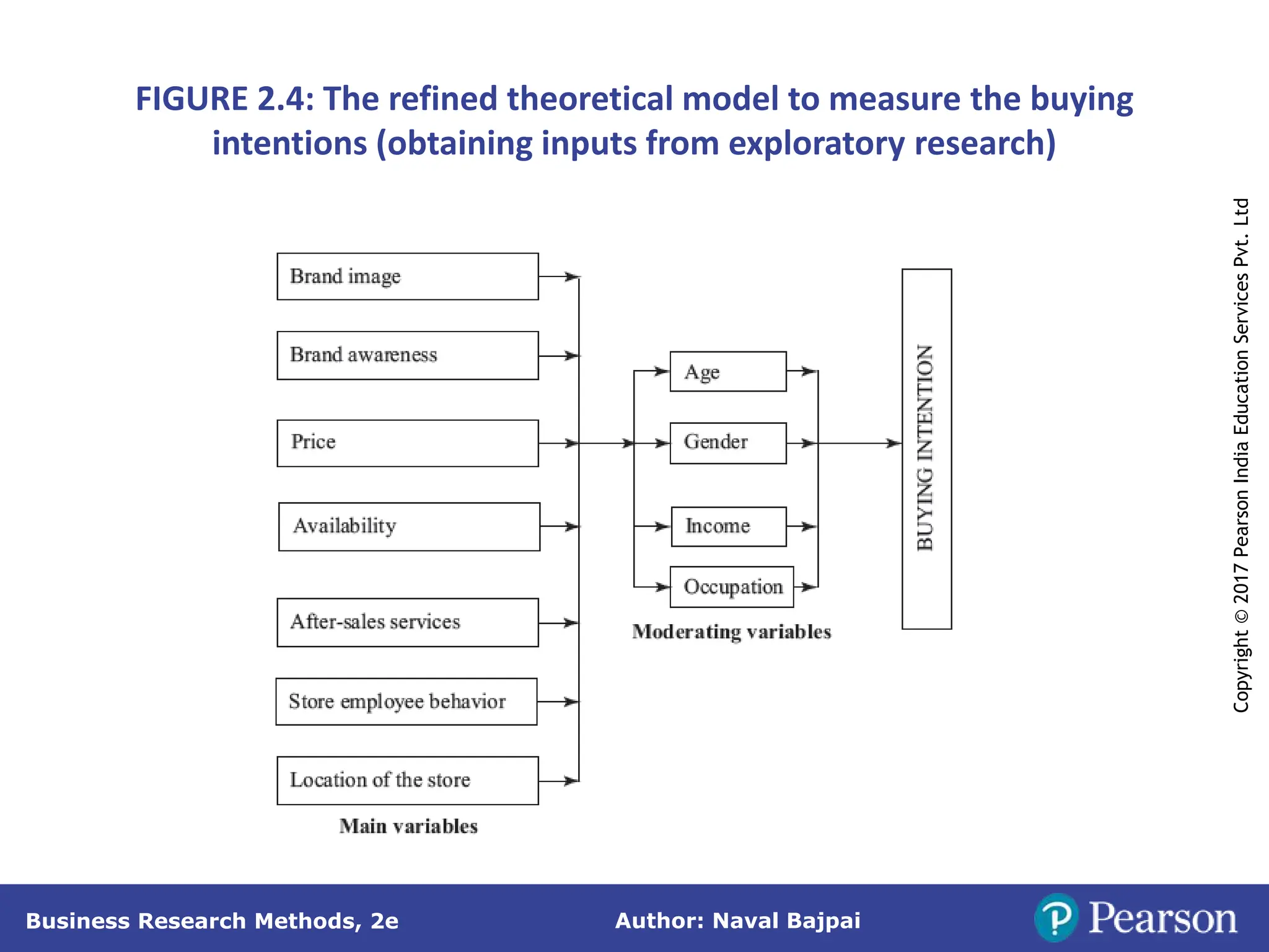 Business research process design Chapter 2 PGDM Trim-3-3 | PPT
