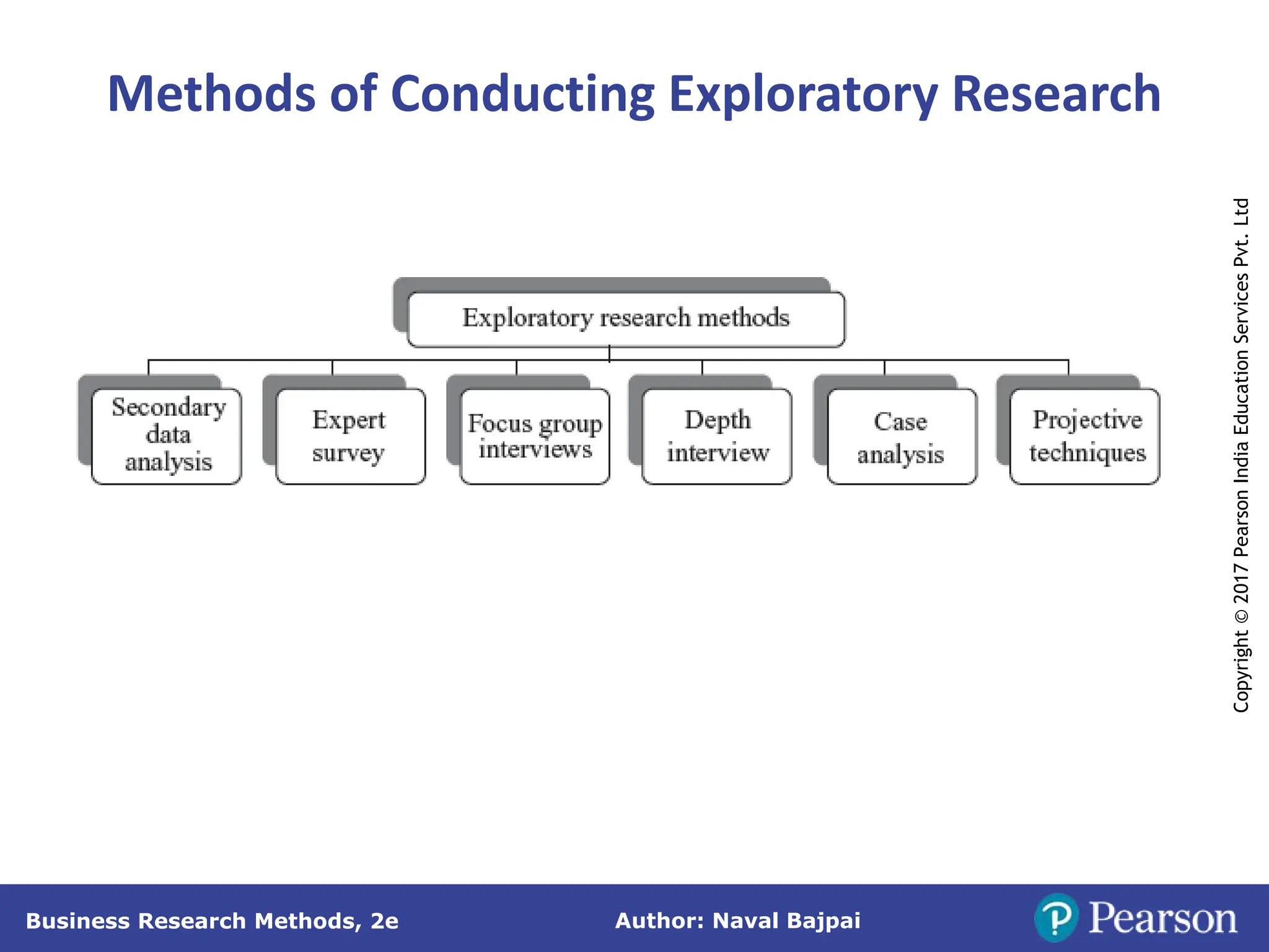 Business research process design Chapter 2 PGDM Trim-3-3 | PPT